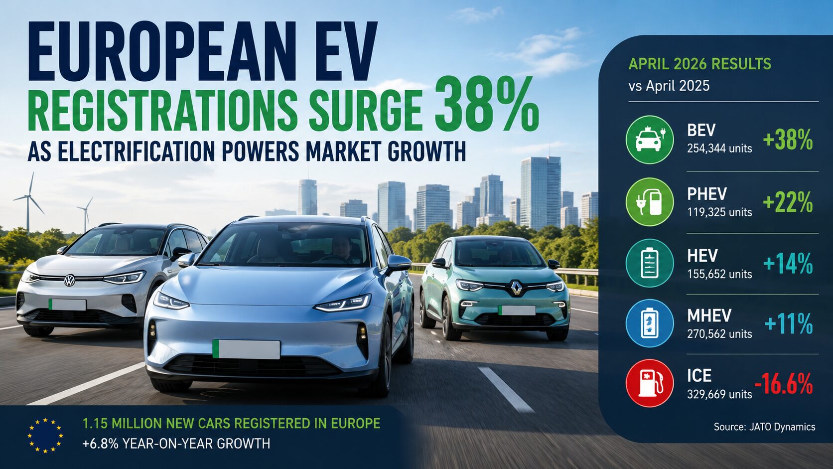 European EV registrations surge 38% as electrification powers market ...